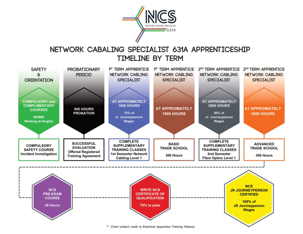 Apprenticeships - IBEW Comms - Expand your career in Network Cabling ...